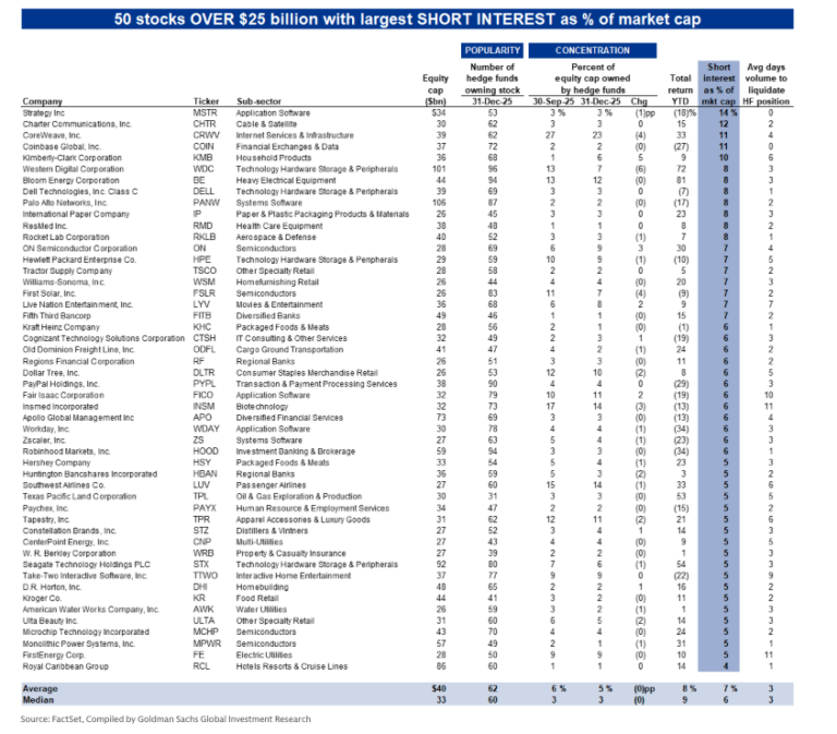 MicroStrategy Is The Most Shorted Stock In The World, Saylor’s Down ...